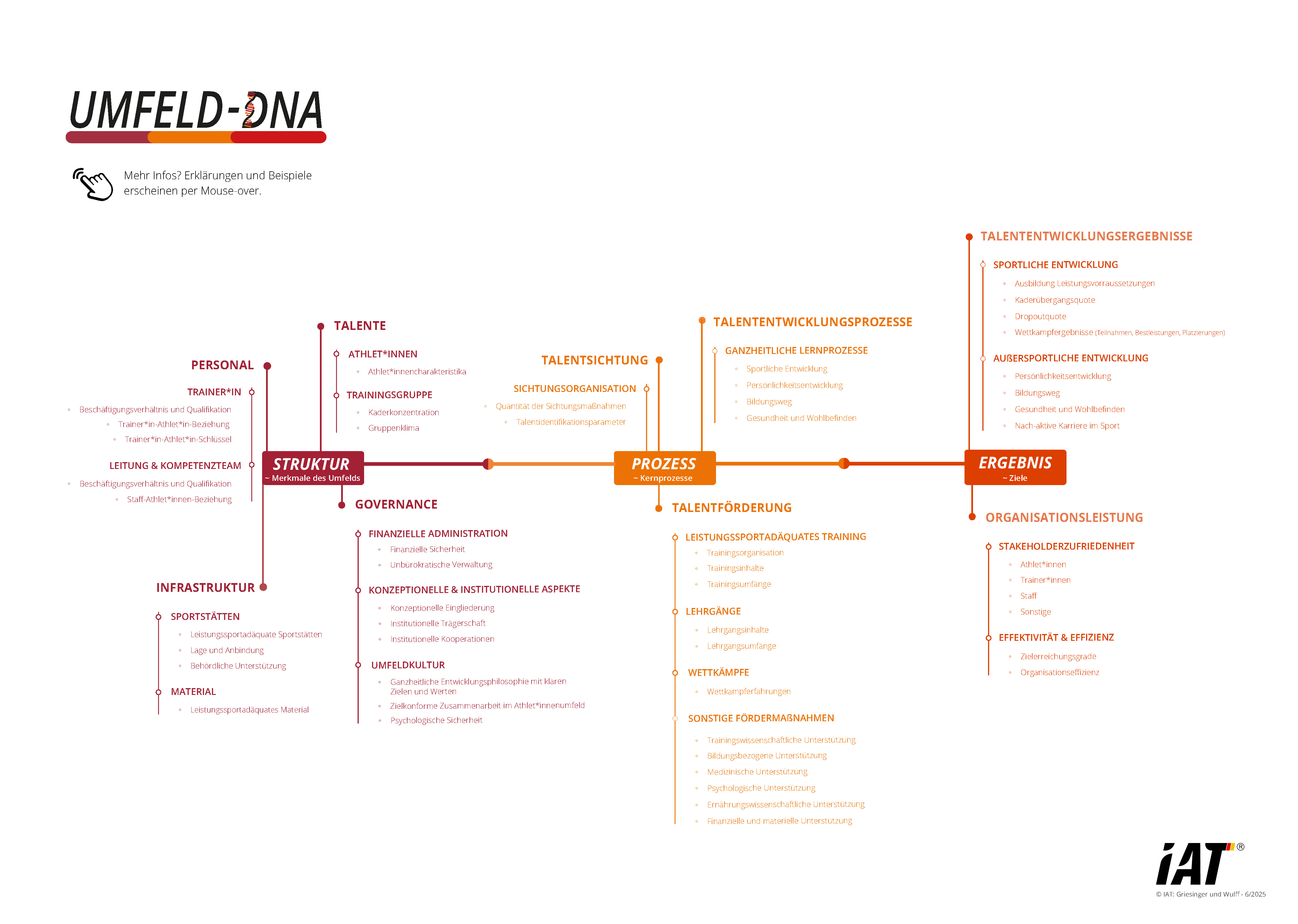 IAT: Umfeld-DNA